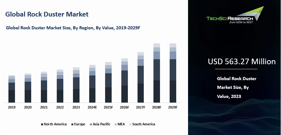 Rock Duster Market By Size, Share and Forecast 2029F | TechSci Research